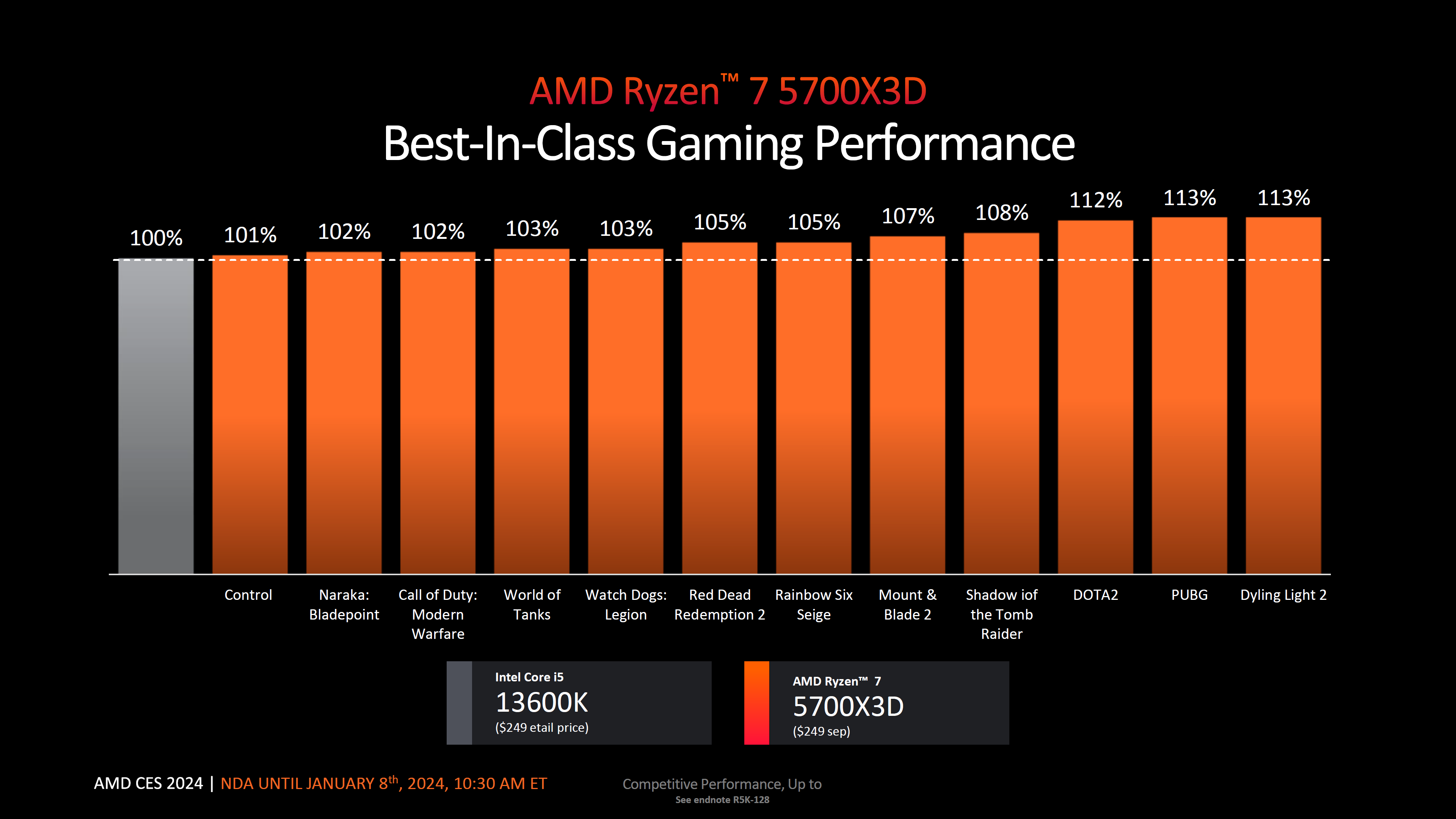 Manjakan Pengguna Motherboard AM4, AMD Rilis Ryzen 5000 Terbaru di CES 2024
